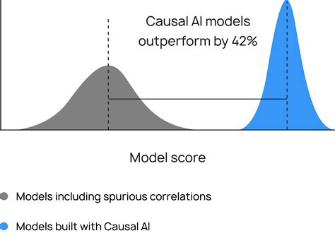 Why Causal Ai Causalens