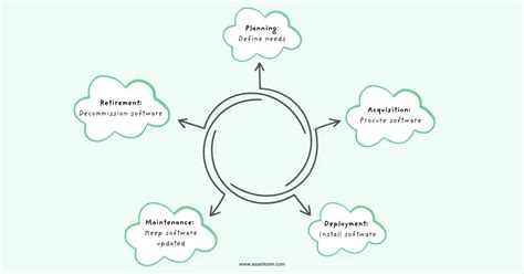 Software Asset Lifecycle Maximizing Value Minimizing Risk
