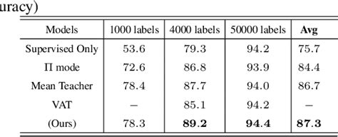 table 1 from deep semi supervised learning with double contrast of