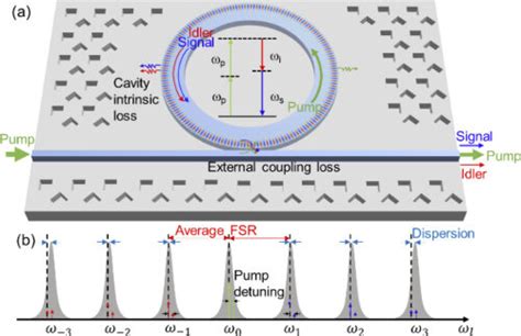 A Schematics Of Photon Pair Generation Through A Pump Degenerate Sfwm Download Scientific