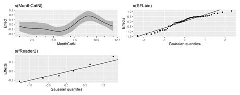 Estimated Smoothing Effects Obtained By The Gam Model Download Scientific Diagram