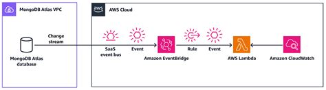 amazon eventbridge를 사용한 이벤트 기반 아키텍처 aws 규범적 지침