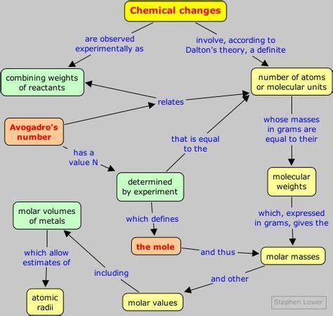 10 Concept Map Ideas Concept Map Teaching Science Chemistry Classroom