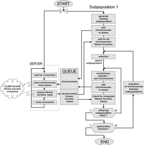 Flowchart Of The Master Algorithm Of The Distributed Evolutionary