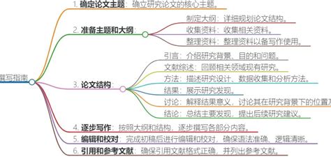 使用chatgpt半天搞定一篇优质论文写作，从选题到完稿的全面指南chatgpt 通过一段话找到参考文献 Csdn博客