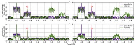 Sensors Free Full Text Reduction Of Doppler And Range Ambiguity Using Aes 192 Encryption
