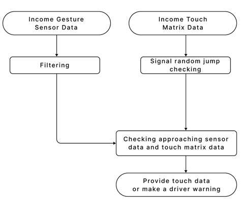 The Logic Of The Proximity Sensor Reuse Operation Download Scientific