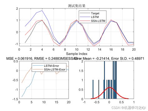 时序预测 Matlab实现ssa Lstm、lstm麻雀算法优化长短期记忆神经网络时间序列预测含优化前后对比51cto博客svm