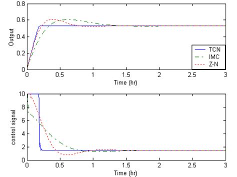 Performance Of The Three PID TCN Regulator Compared With Single PID Download Scientific Diagram