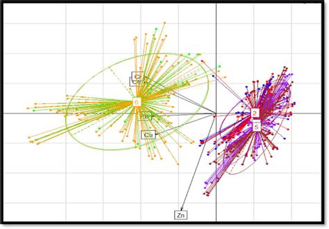 The Pca Biplot Shows The Relative Positions Of All The Six Selected Download Scientific Diagram