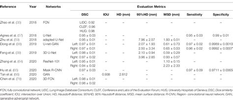 Table 2 From Review Of Deep Learning Based Automatic Segmentation For Lung Cancer Radiotherapy