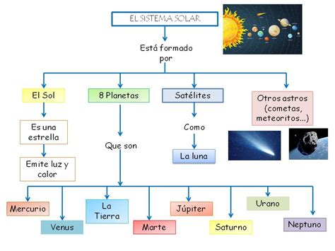 La Mina O De Primaria El Sistema Solar Mapa Conceptual Images The
