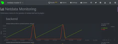 Netdata Slaves Dissapear After Enabling Tls · Issue 8847 · Netdata