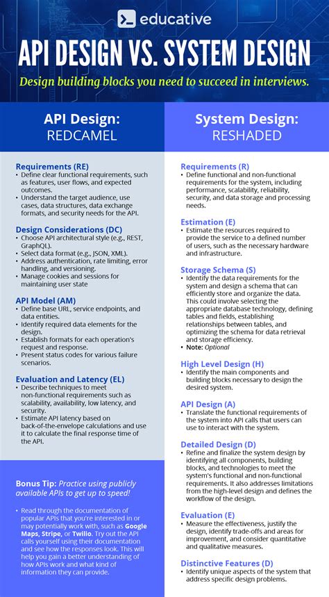 Api Design Interview Vs System Design Interview 5 Minute Guide
