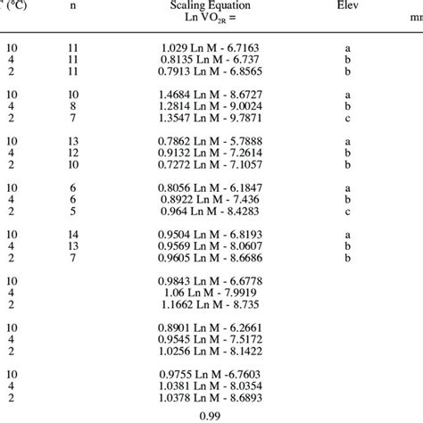 Allometric Scaling Equation For Species And Temperature Differences Download Table
