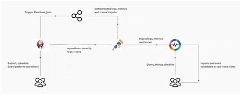Sampath Siva Kumar Boddeti On Linkedin Jenkins Opentelemetry
