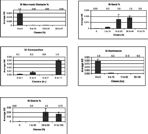 Si Graphs For 5 Environmental Variables Error Bars Show Variation In