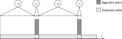 Illustration Of Noise Process Model S 0 Meaning States Without Download Scientific Diagram
