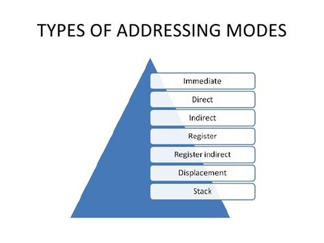 Addressing Modes