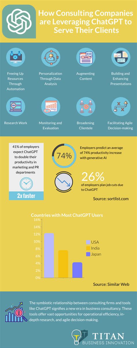 How Consulting Companies Are Leveraging ChatGPT To Serve Their Clients Titan Business Innovation