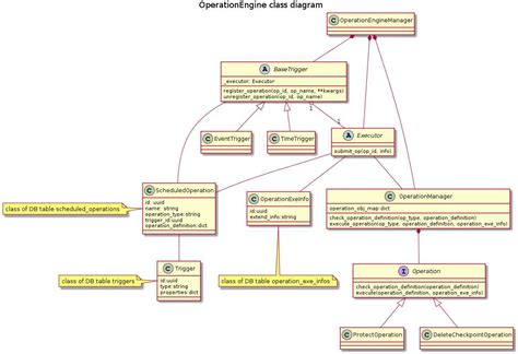 Understanding The Different Arrows In A Class Diagram