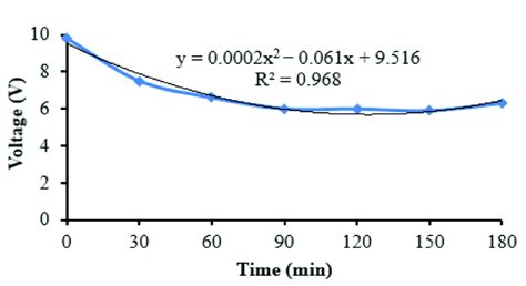 Change In Voltage On The Cell Download Scientific Diagram