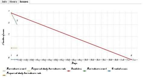 Charts Contain Unreadable Font And Out Of Axis Range Jira Atlassian