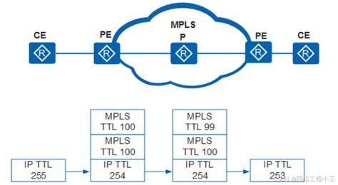 【网络协议详解】——mpls 技术（学习笔记） Csdn博客