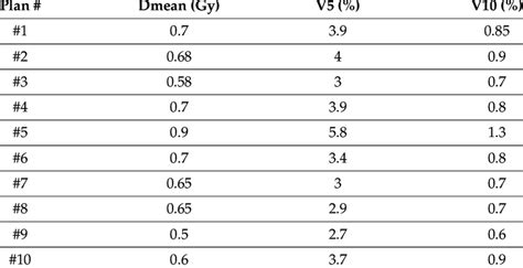 Dosimetric Parameters For Normal Tissue Download Scientific Diagram