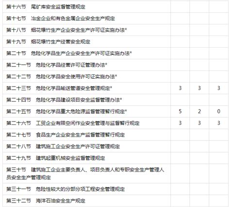 2019年《安全生产法律法规》各章考试分值分布经验分享中级安全工程师建设工程教育网