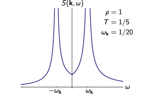 The Dynamic Structure Factor At Fixed Source Momentum Transfer K As A