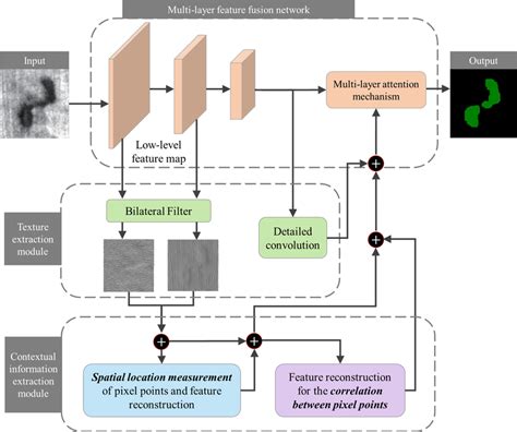 A Model Framework For Statistical Texture Feature Extraction And Fusion