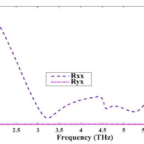 Magnitude Of Reflection Coefficients Of The Design Structure When