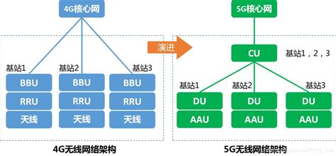 【5g】5g 学习笔记 5g ri csdn博客