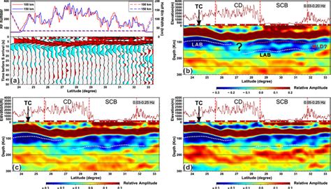 Common Conversion Point Ccp Stacking Profile And Post‐stack Migration Download Scientific