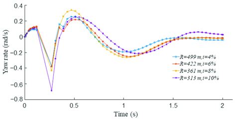 Simulation Results Of The Yaw Angular Velocity At A Driving Speed Of Download Scientific