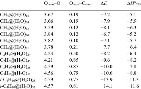 M06 2x Average Distance Between The Cage Centroid And Oxygen Atoms And