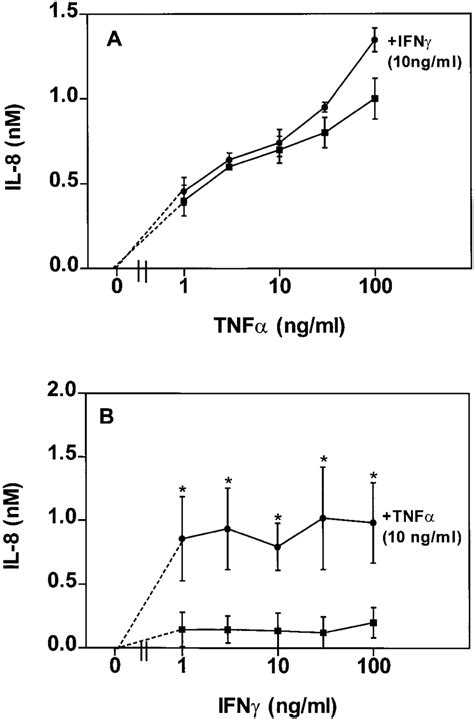 Dose Response Curves Of Tnf And Ifn Alone And Of The Combination Of Download Scientific Diagram