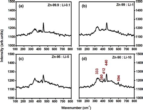 Raman Spectrum Of Li Doped Zno At Different Compositions A Zn 999 Download Scientific Diagram