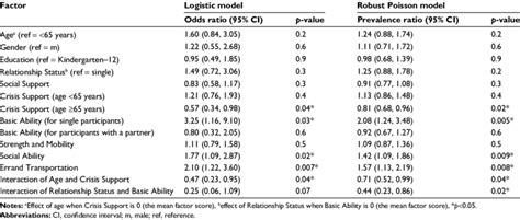 results of multivariable logistic and robust poisson regression models