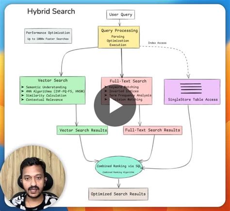 Hybrid Search Is What Makes Your Ai Application More Beautiful Pavan Belagatti