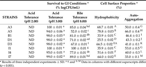 Table 1 From Probiotic Properties Of Lactococcus Lactis Strains Isolated From Natural Whey