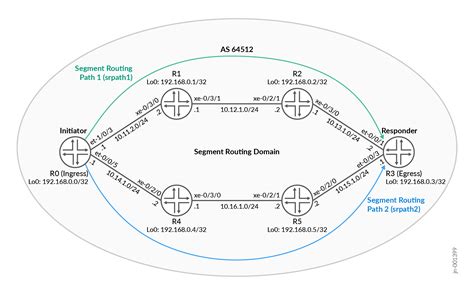 Segment Routing Lsp Configuration Junos Os Juniper Networks
