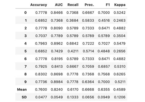 Pycaret Better Machine Learning With Python Towards Data Science