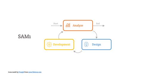 An Introduction To Sam For Instructional Designers E Learning Heroes