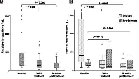 Results Of Platelet Microparticle Levels In 28 Patients With Chronic Download Scientific