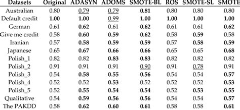 Auc For Sndam Classifier After Oversampling Algorithms Download High