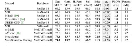 Table 3 From Mod Squad Designing Mixtures Of Experts As Modular Multi Task Learners Semantic