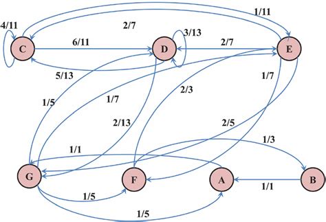 Demonstration Of Transition Diagram Depicted From Table 6 Download Scientific Diagram
