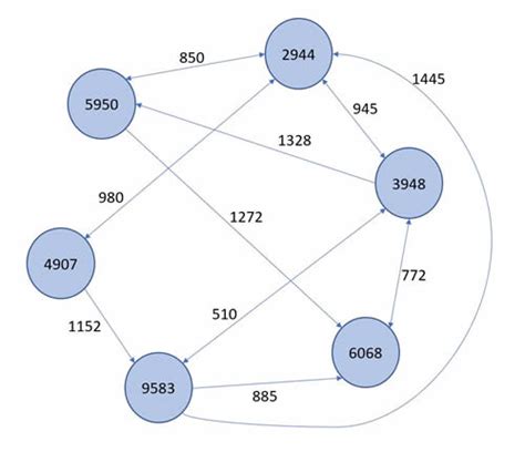 Github Oscarpascualbakker Dijkstra Dijkstra S Shortest Path
